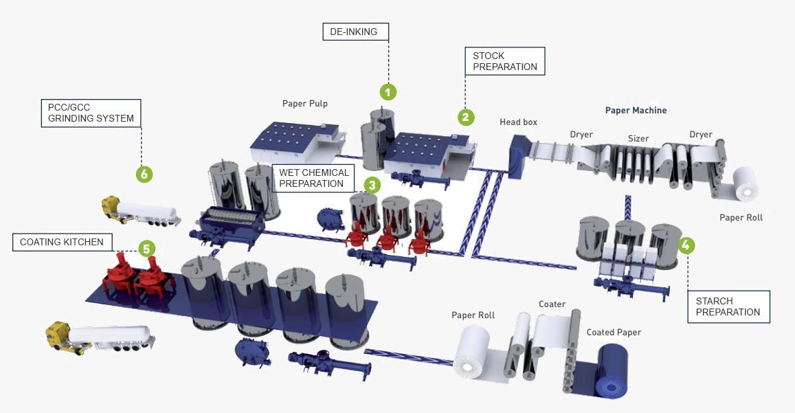 Pump Applications - Paper & Pulp Pump Applications - DAE Pumps