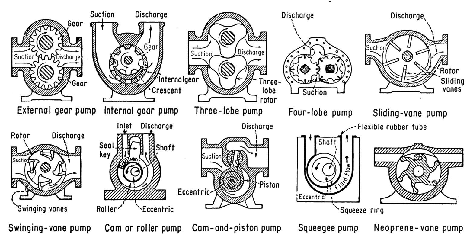 Positive Displacement Pumps The Most Common Types DAE Pumps Positive Displacement Pumps The Most Common Types DAE Pumps